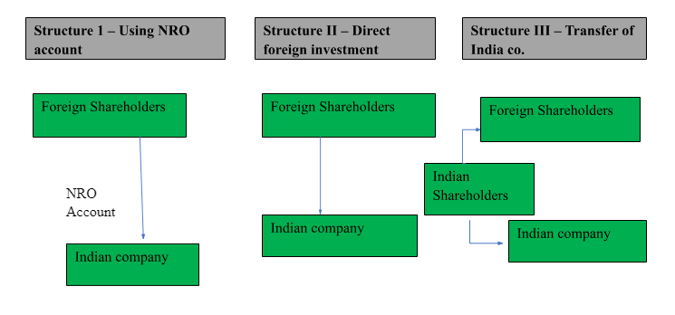 How to setup a wholly owned Subsidiary in India? NRO, Process of ...